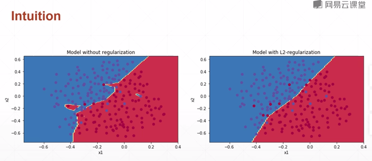 Tensorflow(6):过拟合，正则化，CNN，池化，CIFAR100实战，BatchNorm，ResNet实战_模型max pool或者正则化-CSDN博客