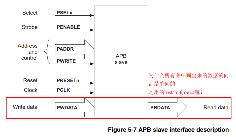 数字IC设计----AMBA总线协议（来自英文原版）_amba总线协议官方文档-CSDN博客