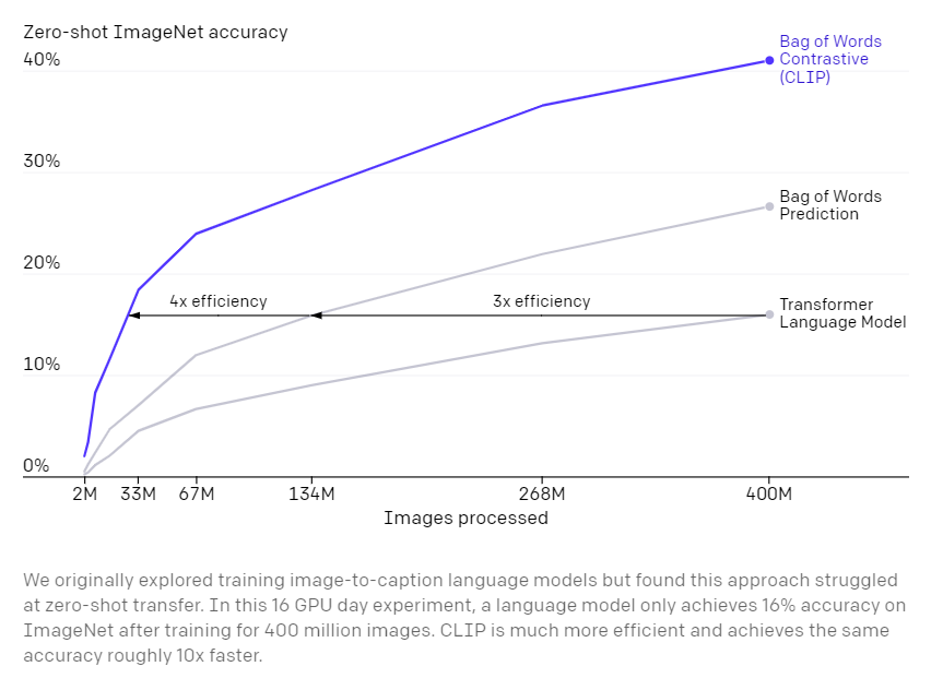 [OPENAI2021力作][CLIP: Connecting Text and Images]-CSDN博客