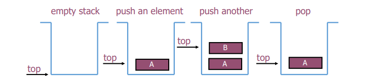堆栈(stack)实现(c)c实现堆栈 Csdn博客