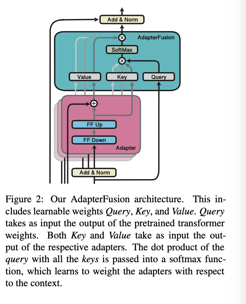 预训练模型adapter的几篇论文概述_adapterfusion: non-destructive task composition fo ...