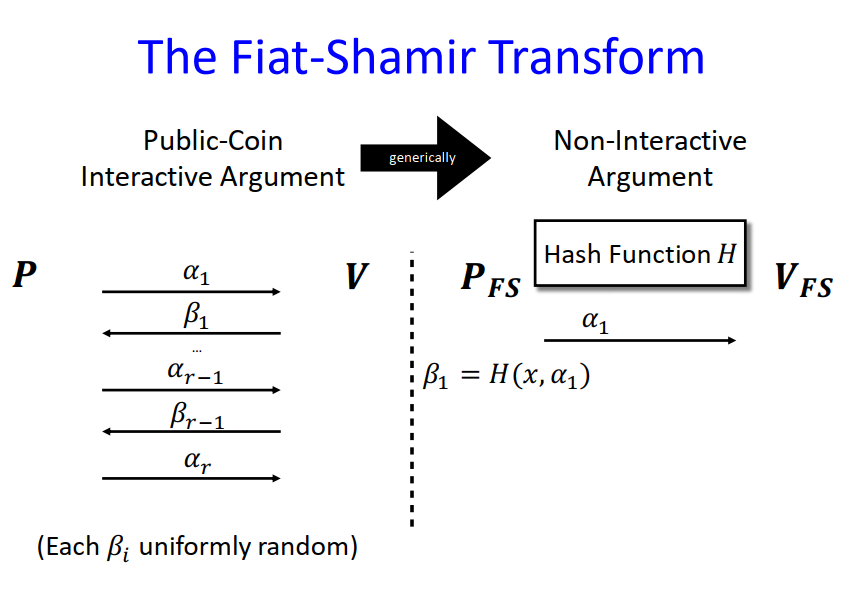 07、the Fiat-Shamir Transform 【Fiat-Shamir转换】-CSDN博客