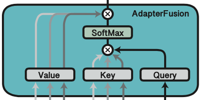 预训练模型adapter的几篇论文概述_adapterfusion: non-destructive task composition fo ...