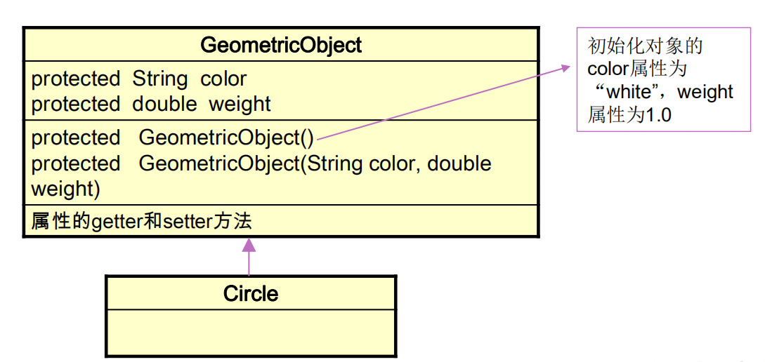 5-7面向对象编程（中）----Object类的使用练习_定义三个类,父类(抽象类)geometricobject代表几何形状,子类circle代表圆形,子类-CSDN博客