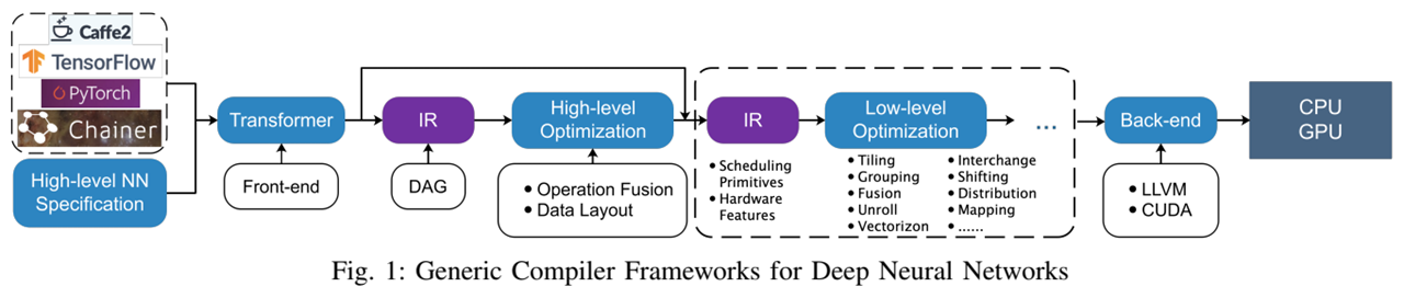 Deep Learning Compiler 之自我理解_parallel scheduling of dags under memory constrain-CSDN博客