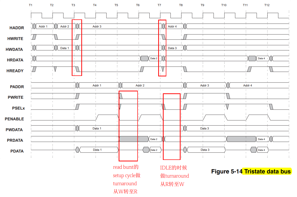 数字IC设计----AMBA总线协议（来自英文原版）_amba总线协议官方文档-CSDN博客