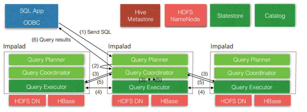 Impala介绍优缺点_impala的优缺点-CSDN博客