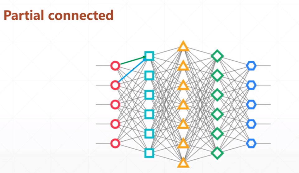 Tensorflow(6):过拟合，正则化，CNN，池化，CIFAR100实战，BatchNorm，ResNet实战_模型max pool或者正则化-CSDN博客