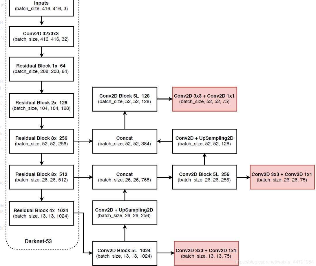 YOLOV4与YOLOV3的区别_yolov3和yolov4的区别-CSDN博客