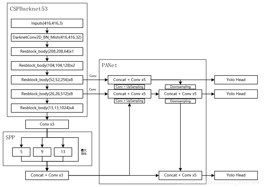 YOLOV4与YOLOV3的区别_yolov3和yolov4的区别-CSDN博客