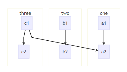 Markdown mermaid种草(3)_ 流程图_mermaid怎么让连线不交叉-CSDN博客