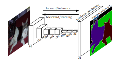 FCN以及U-Net系列学习笔记_unet论文名称-CSDN博客