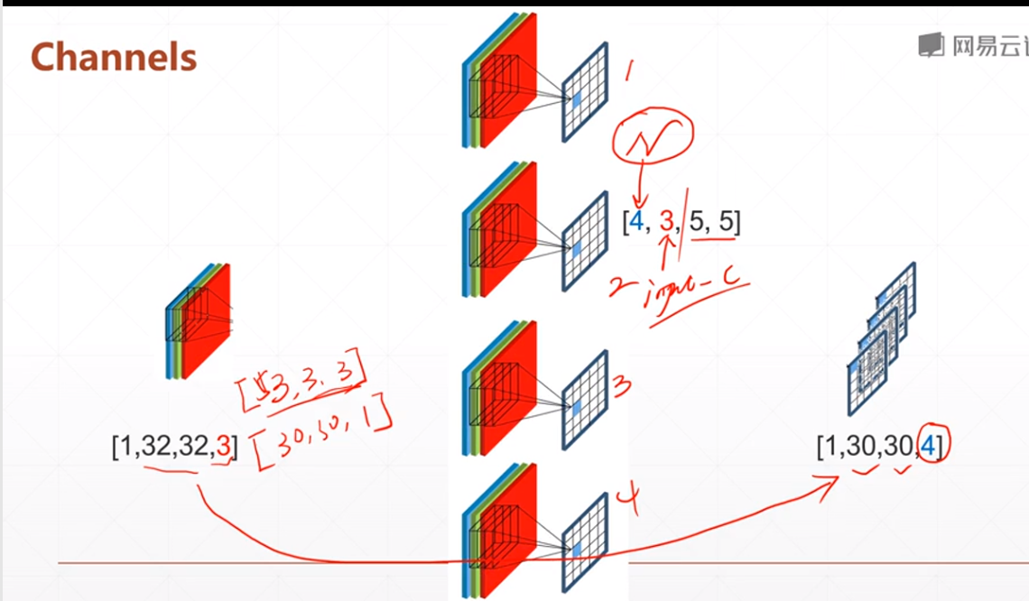 Tensorflow(6):过拟合，正则化，CNN，池化，CIFAR100实战，BatchNorm，ResNet实战_模型max pool或者 ...