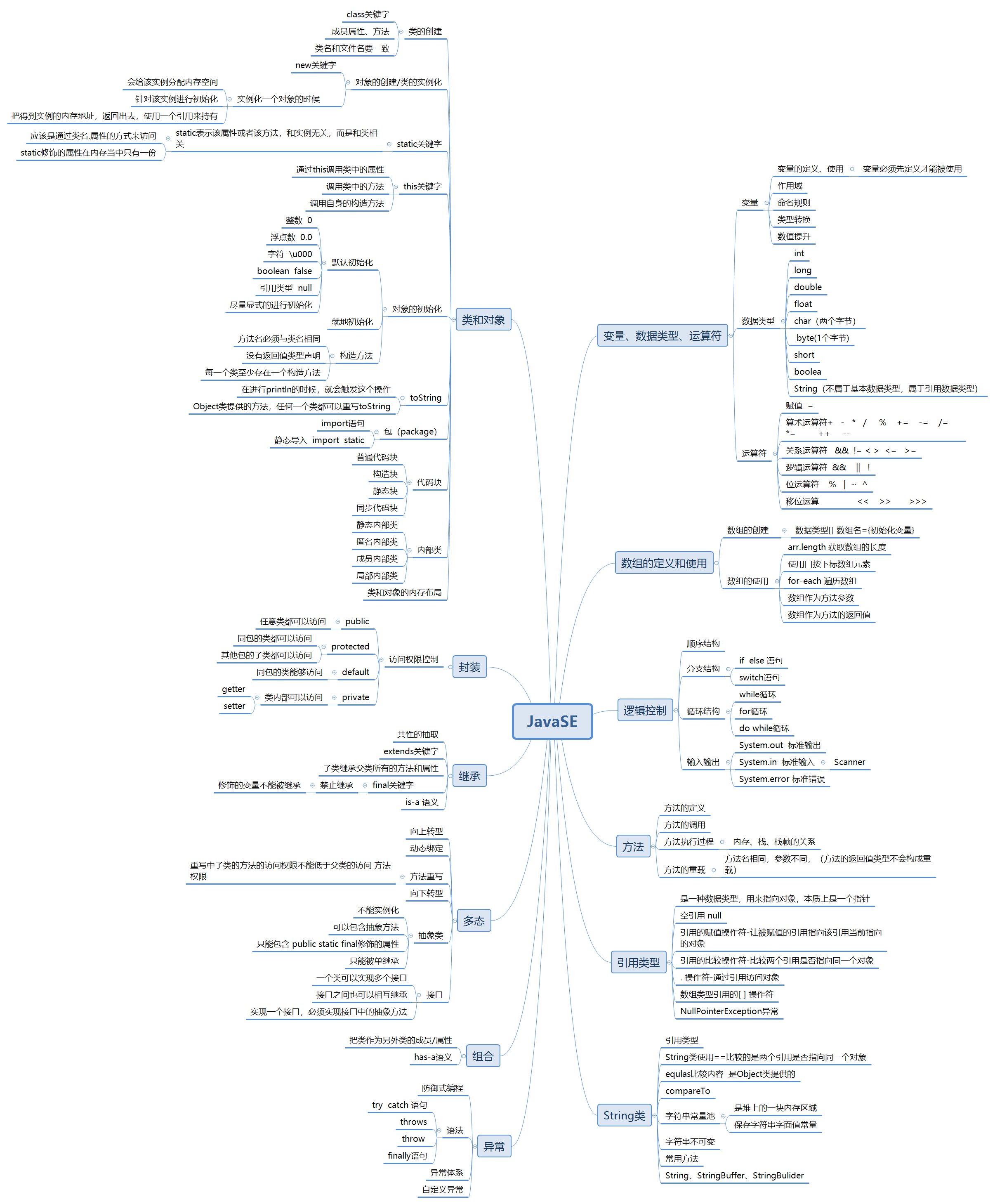 Javase 知识点思维导图java课程知识点总结用思维导图 Csdn博客 