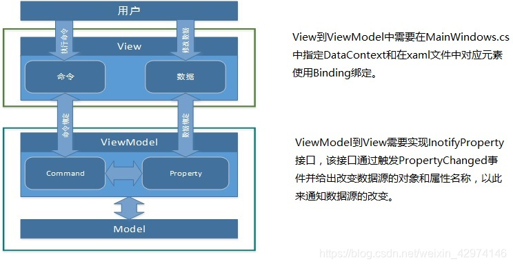 Wpf经典编程模式mvvm介绍及其简单的实例wpf Mvvm实例 Csdn博客