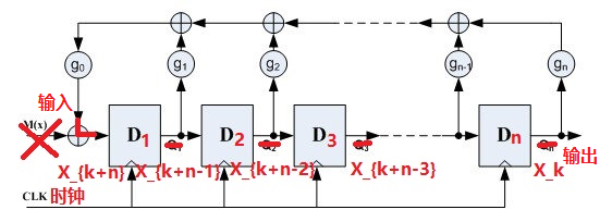 伪随机序列：LFSR Sequence、m-Sequence和Gold Code/Sequence-CSDN博客