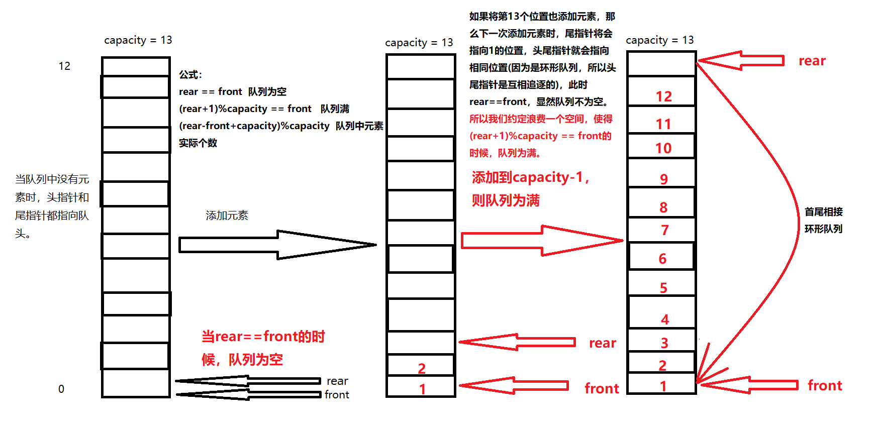 数组实现循环队列 Csdn博客 