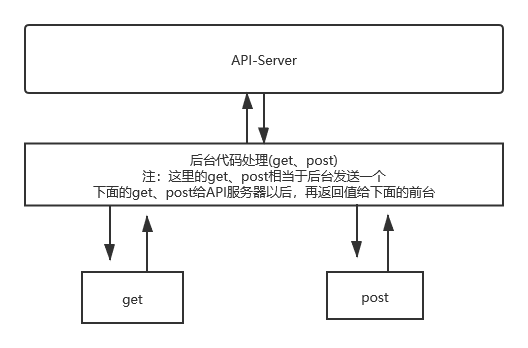 Aspnet Core使用webrequest发送请求net Core Webrequest Csdn博客