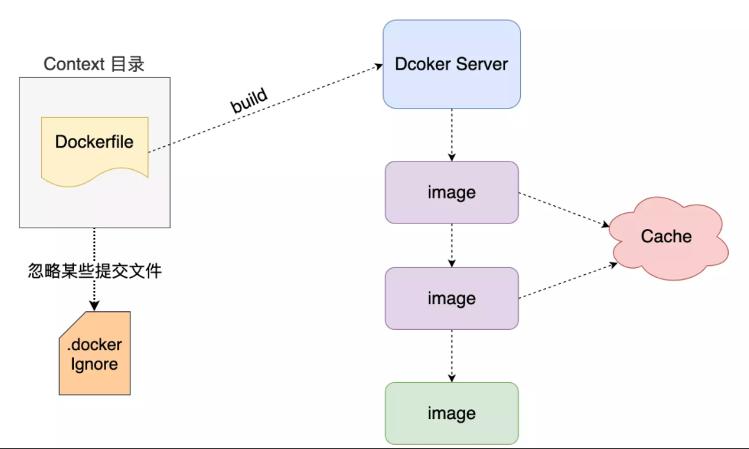 Dockerfile 常用指令 Run Echo Csdn博客