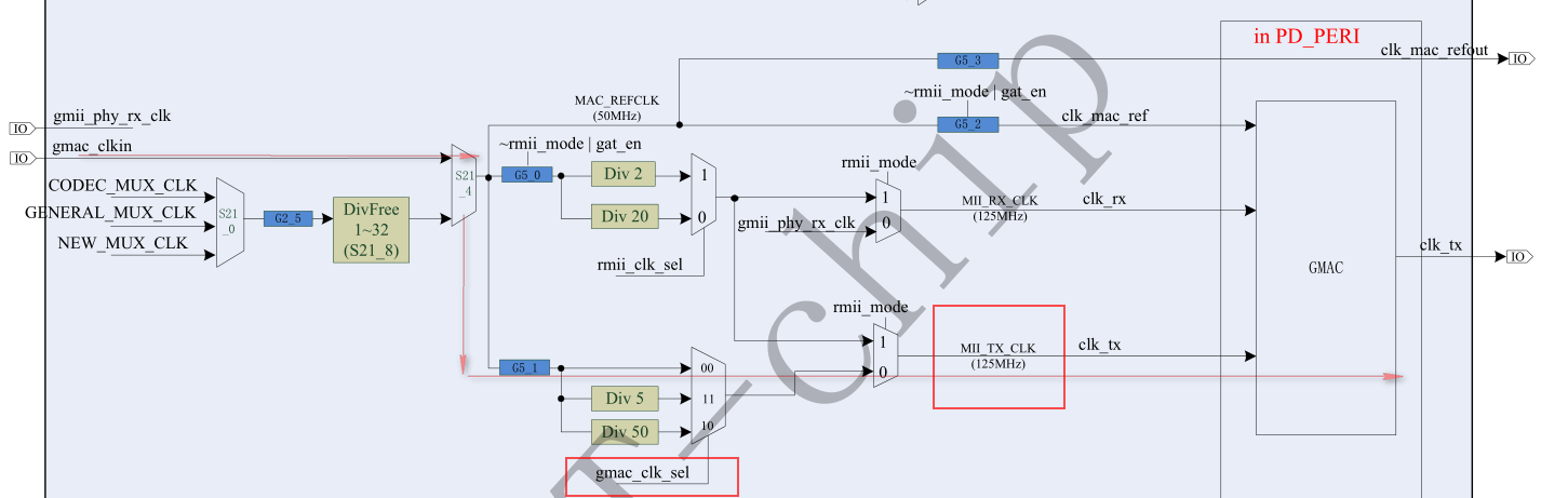 RK3288 RGMII 连接百兆PHY DP83822_rgmii dmid 时钟设置-CSDN博客