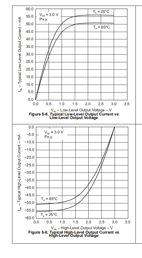 MSP430 MSP430单片机输入/输出模块 通用I/O端口GPIO_msp430引脚改成输入方向 默认引脚-CSDN博客