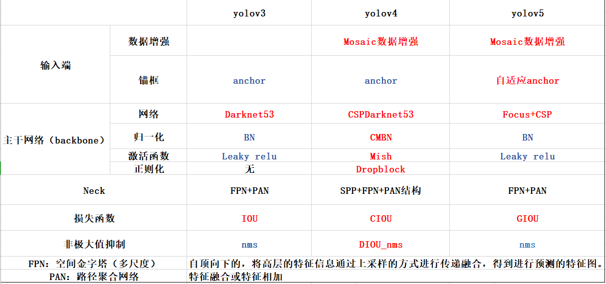 yolov3&yolov4&yolov5比较_yolov5对比yolov4,yolov3-CSDN博客