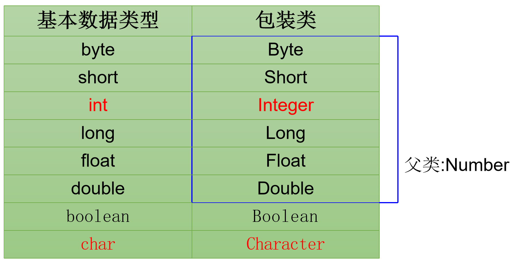 Java常用类 包装类wrapper简单介绍程序中wrapper Csdn博客