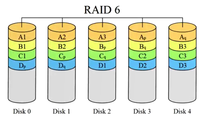 服务硬件及RAID配置_硬盘做raid5需要什么设备-CSDN博客
