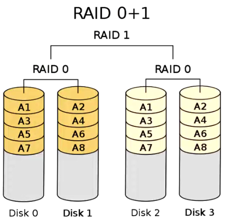 服务硬件及RAID配置_硬盘做raid5需要什么设备-CSDN博客
