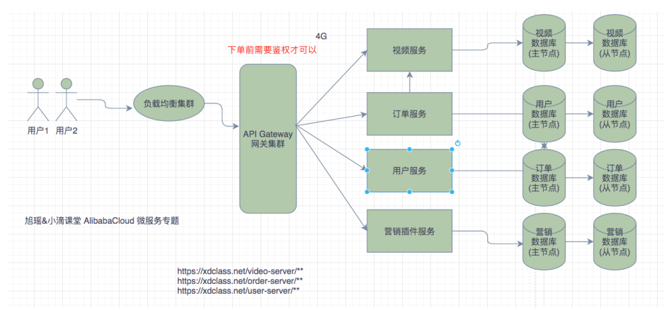 SpringCloud Gateway网关 全局过滤器[header token] 实现用户鉴权，白名单_springcloud gateway 白名单-CSDN博客