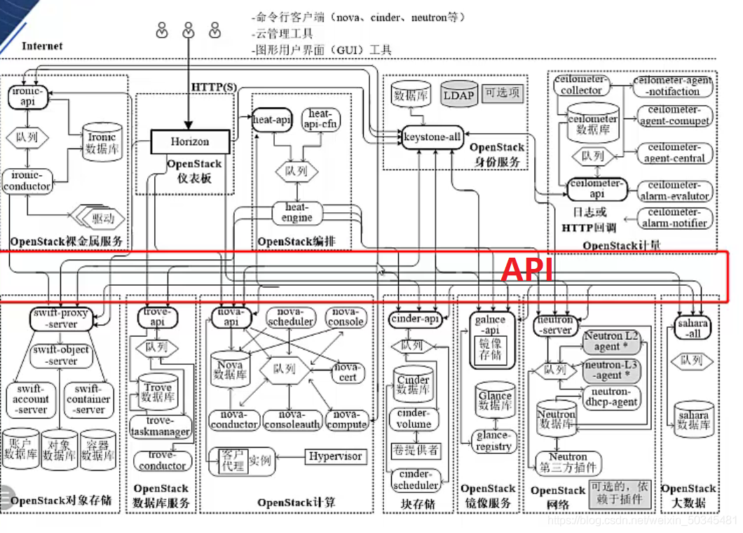 OpenStack架构及核心组件_)openstack 物理架构图绘制及说明,包括节点的描述, 组件布署分布情况说明-CSDN博客
