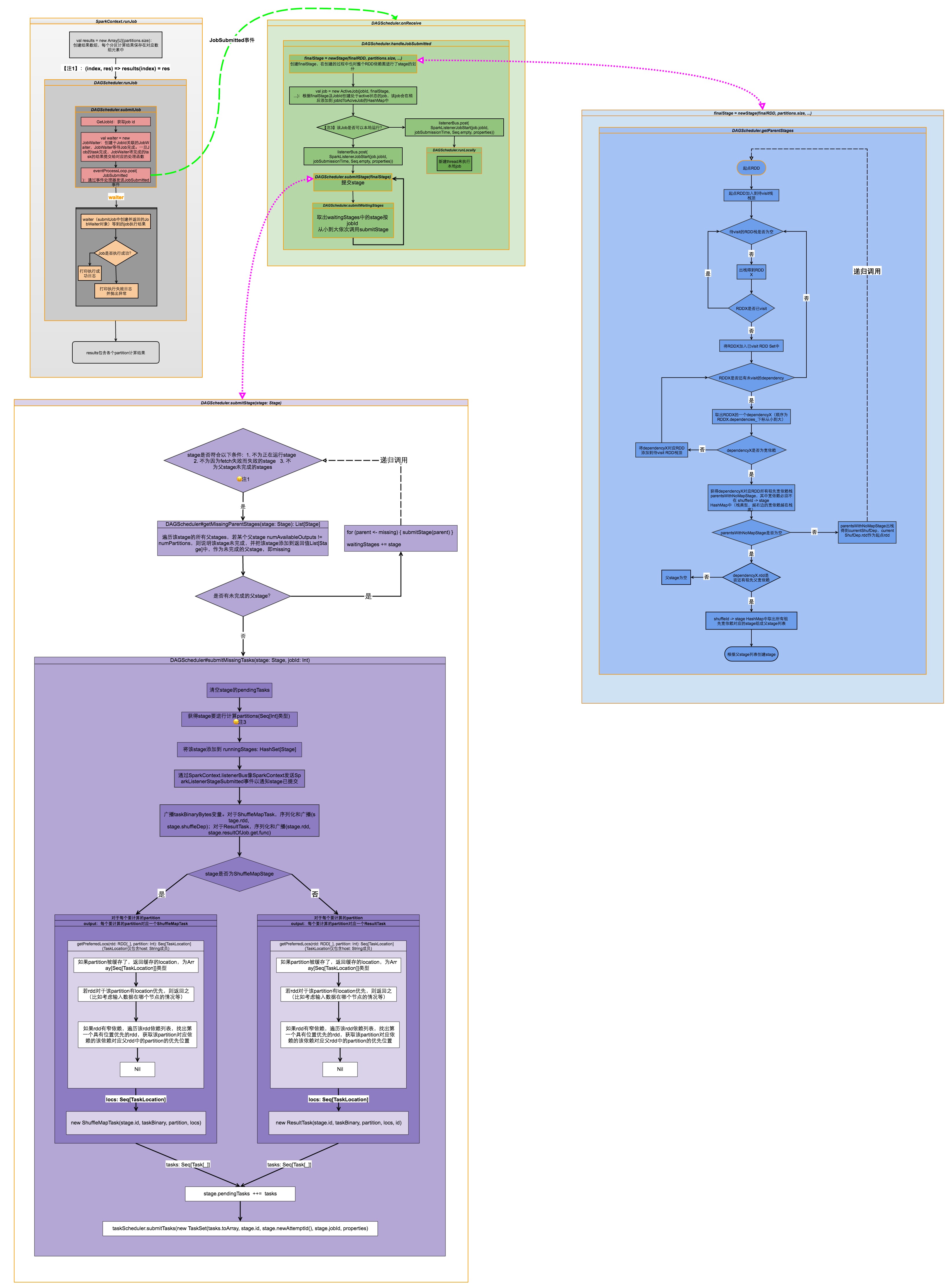 Spark技术内幕读书笔记：Spark核心——DAGScheduler任务切分调度与TaskScheduler任务执行调度计算过程详解_Big_data_implicit_-CSDN博客