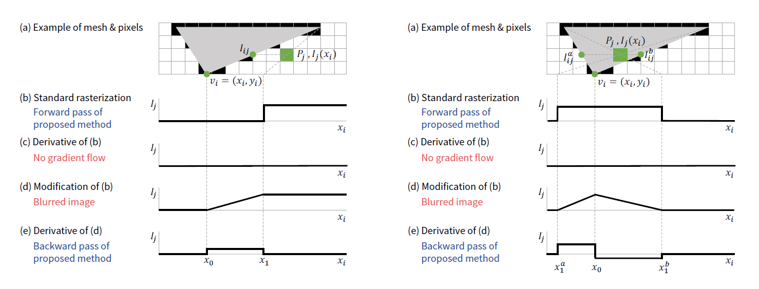 可训练的神经三维网格渲染器（Neural 3D Mesh Renderer）_贝塔酷狗的博客-CSDN博客