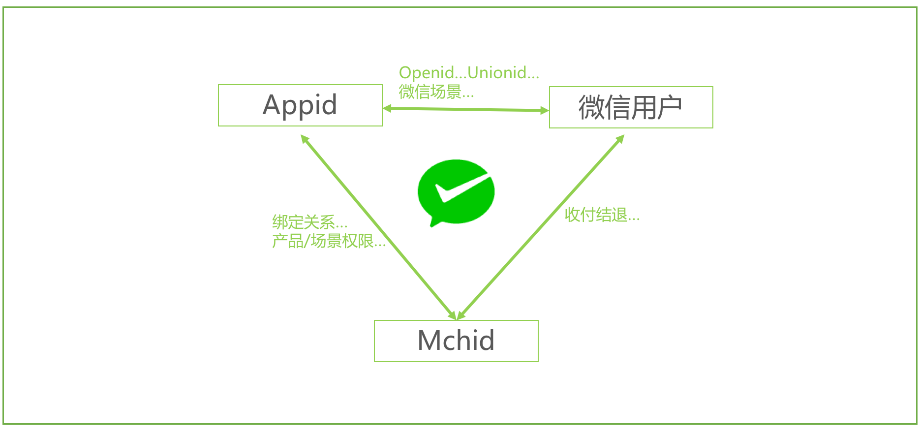 微信小程序调用微信支付接口总结与实现（java） Wx Payment Csdn博客