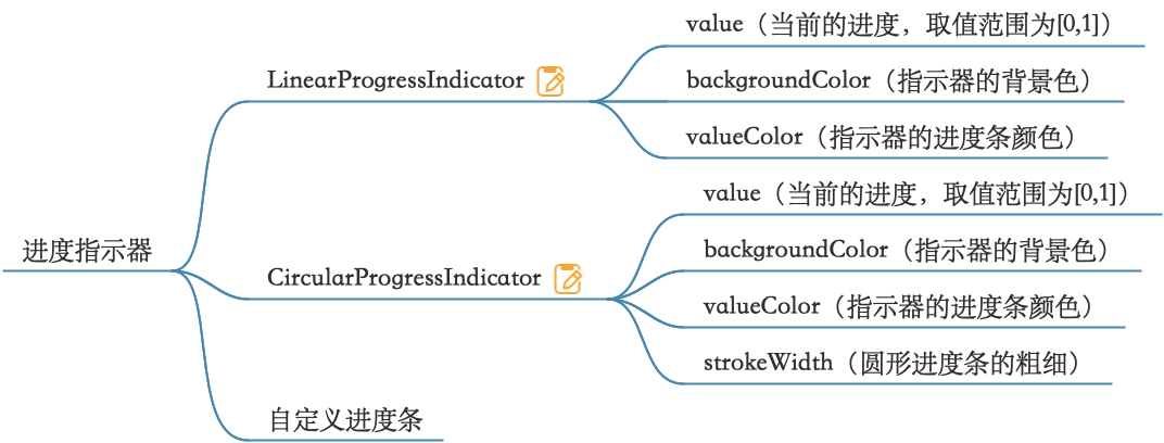 7 进度指示器(LinearProgressIndicator、CircularProgressIndicator)_android ...