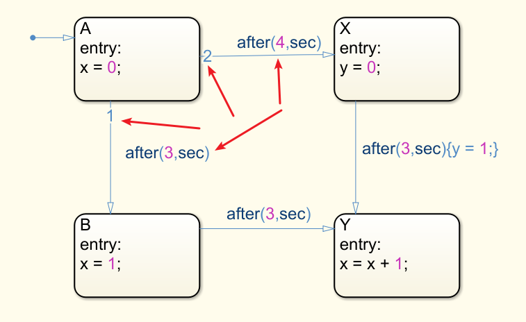 Stateflow中的事件执行顺序_stateflow执行顺序-CSDN博客