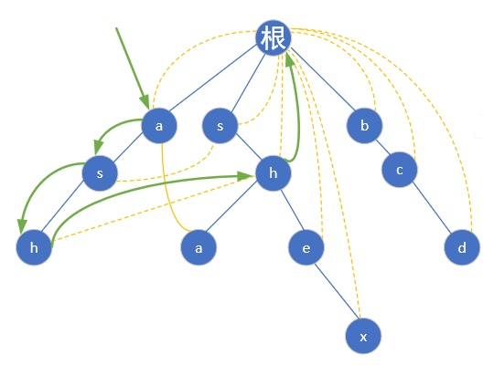 Ac自动机 详解ac自动机以及模板ac自动机模板 Csdn博客 