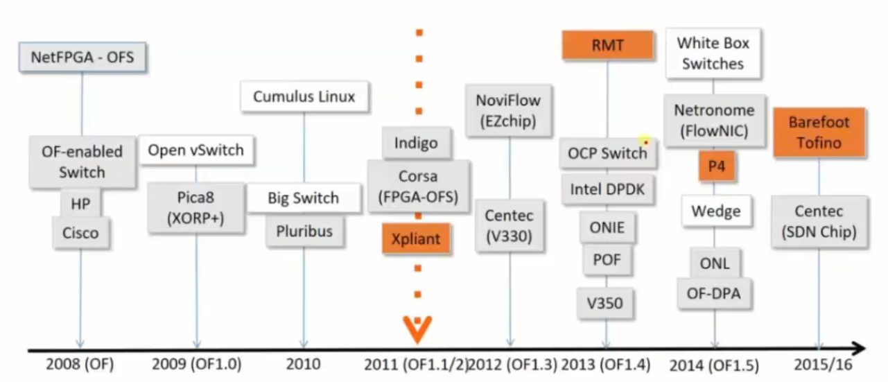 OpenFlow--P4_openflow p4-CSDN博客