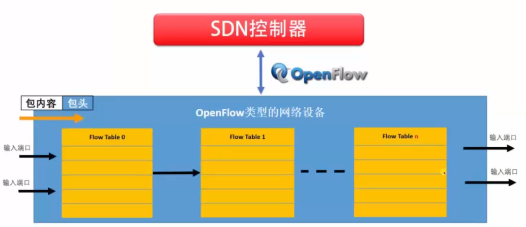 OpenFlow--P4_openflow p4-CSDN博客