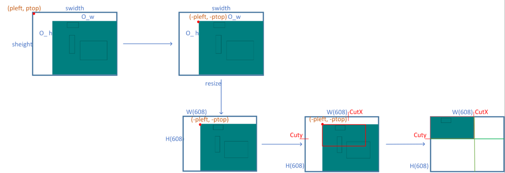 YOLOV4与YOLOV3的区别_yolov3和yolov4的区别-CSDN博客