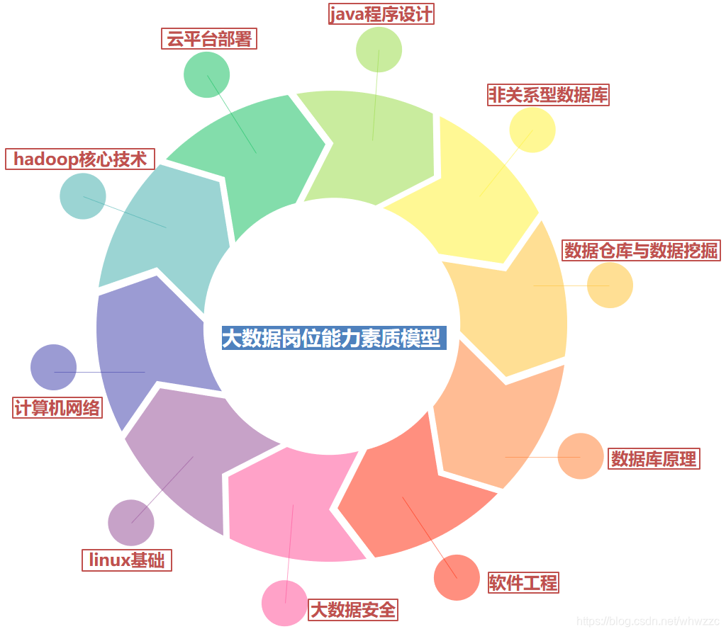 大数据实训室课程体系设计案例分享大数据技术实践教学体系设计 Csdn博客 4040