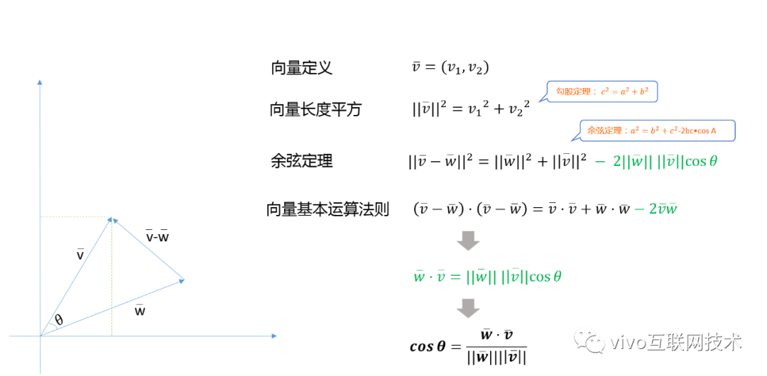 余弦相似度加权余弦相似度 Csdn博客 