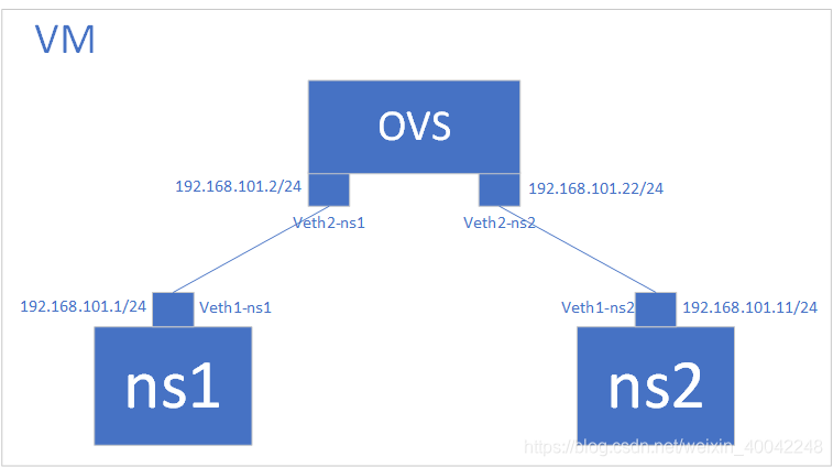 Open Vswitch 流表控制主机数据转发实验(四) Meter表实践floodlight 删除meter表 Csdn博客