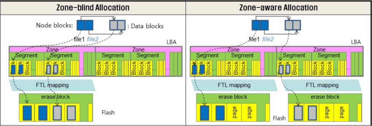 F2FS文件系统论文解读_f2fs文件系统zone-aware allocation-CSDN博客