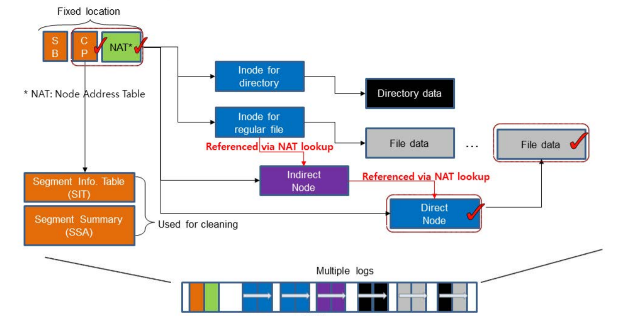 F2FS文件系统论文解读_f2fs文件系统zone-aware allocation-CSDN博客