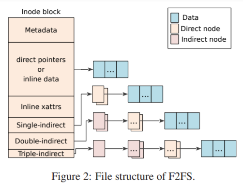 F2FS文件系统论文解读_f2fs文件系统zone-aware allocation-CSDN博客