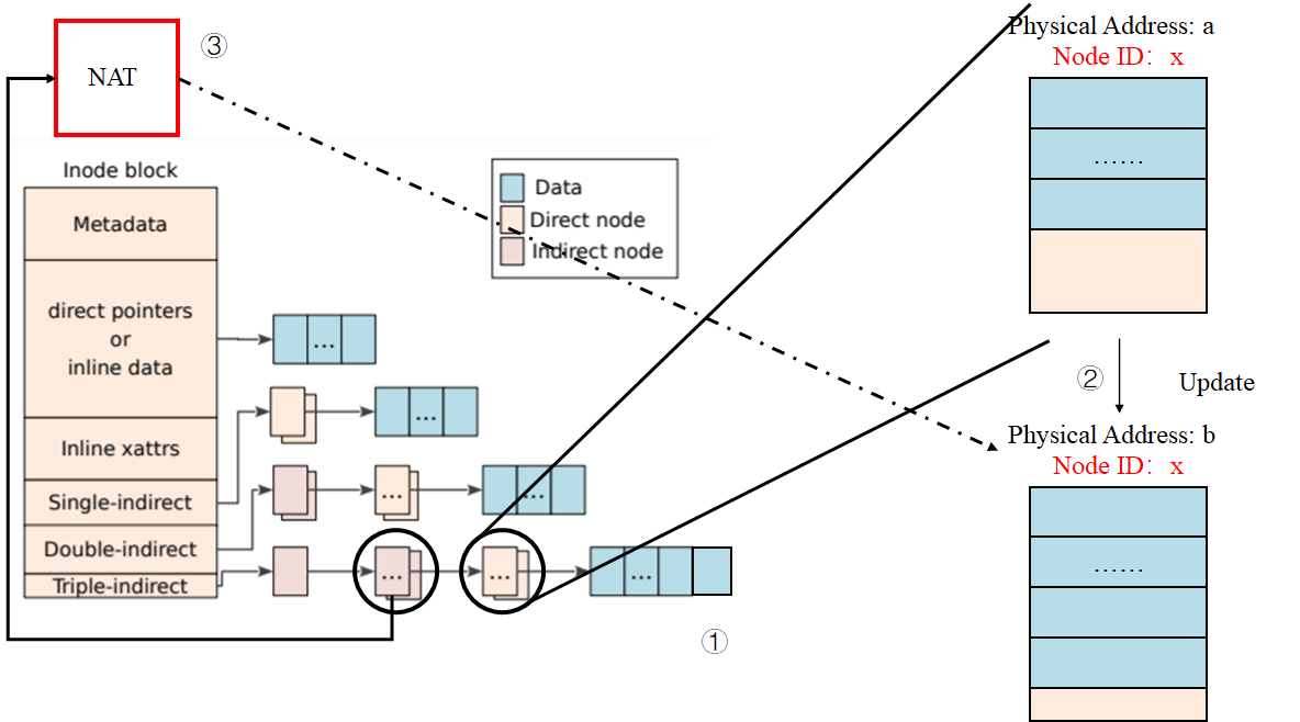 F2FS文件系统论文解读_f2fs文件系统zone-aware allocation-CSDN博客
