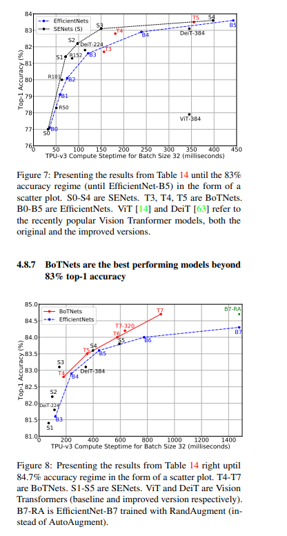 谷歌开源BoTNet | CNN与Transformer结合！Bottleneck Transformers for Visual Recognition！CNN+Transformer ...