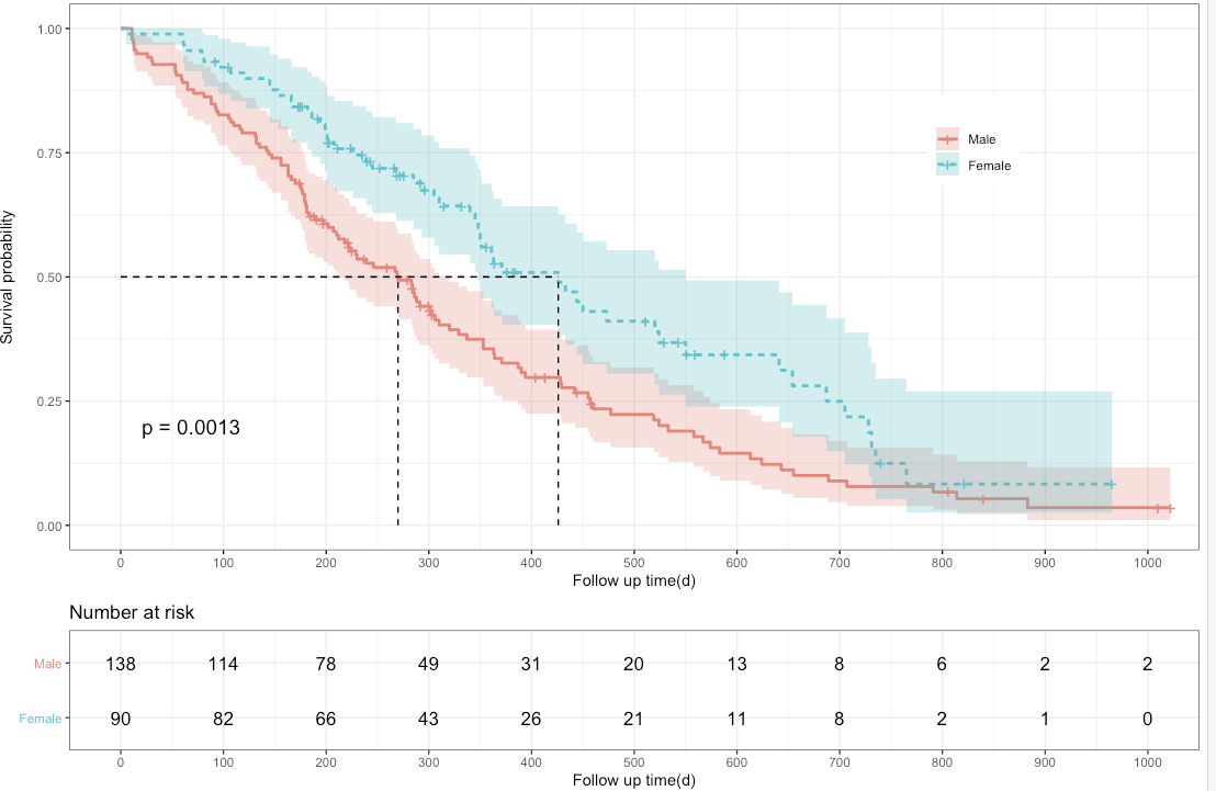 【Rcode】生存分析： KM & COX回归& 随机森林& nomogram_km生存分析-CSDN博客