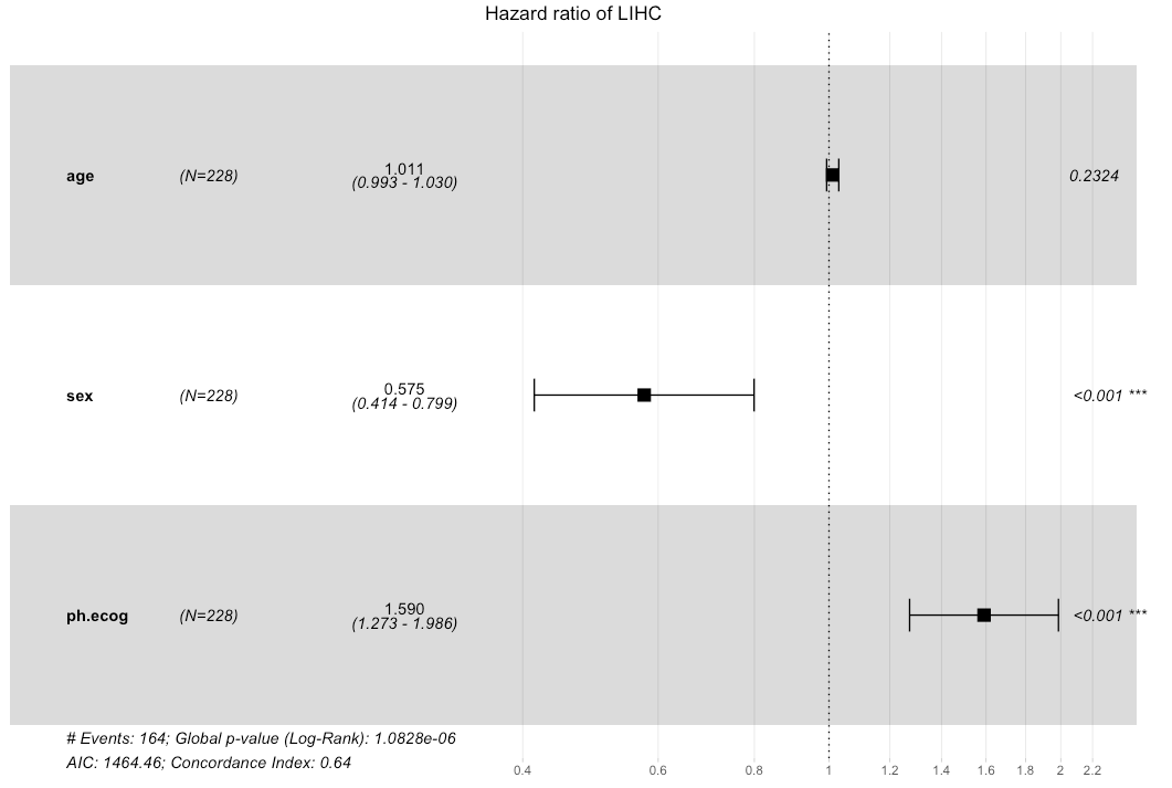 【Rcode】生存分析： KM & COX回归& 随机森林& nomogram_km生存分析-CSDN博客